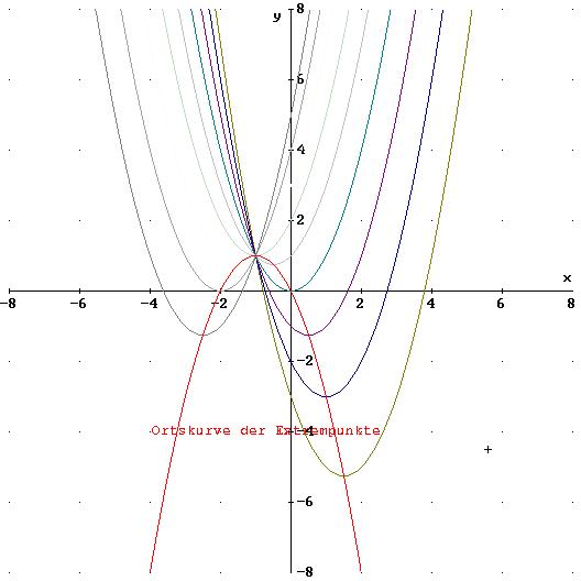 ZahlReich - Mathematik Hausaufgabenhilfe: Funktionenschar